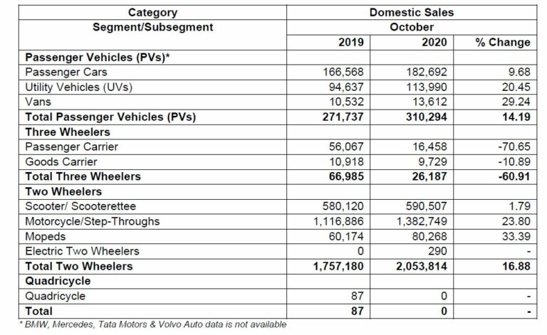 SIAM Flash Report for October 2020 - Auto News Press