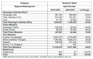 SIAM Flash Report for October 2020 - Auto News Press